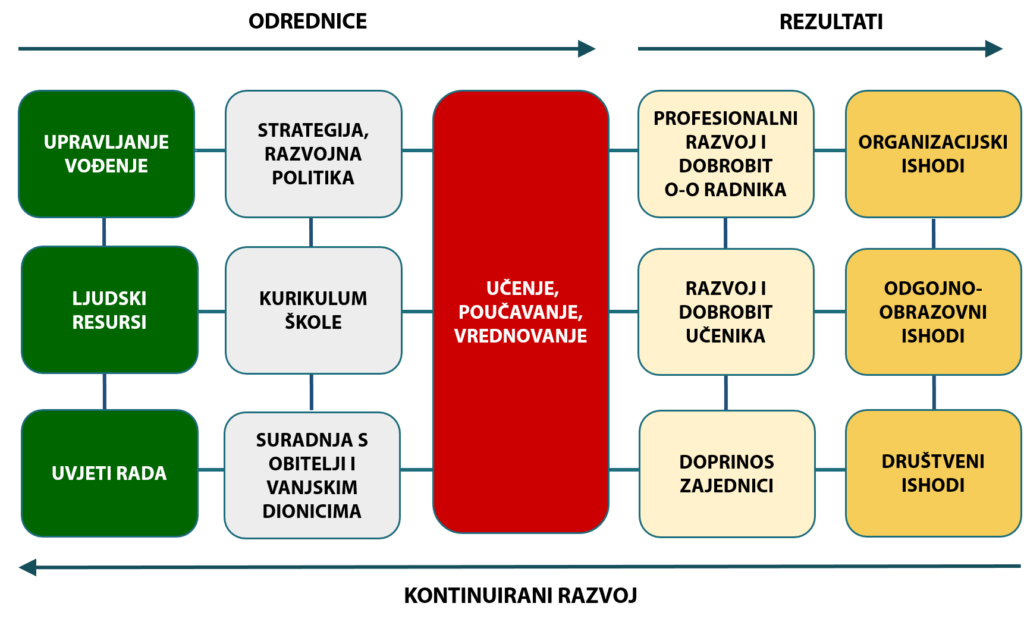 Vanjsko vrednovanje osnovnih škola i gimnazija – 4. Struktura modela – područja vrednovanja ...