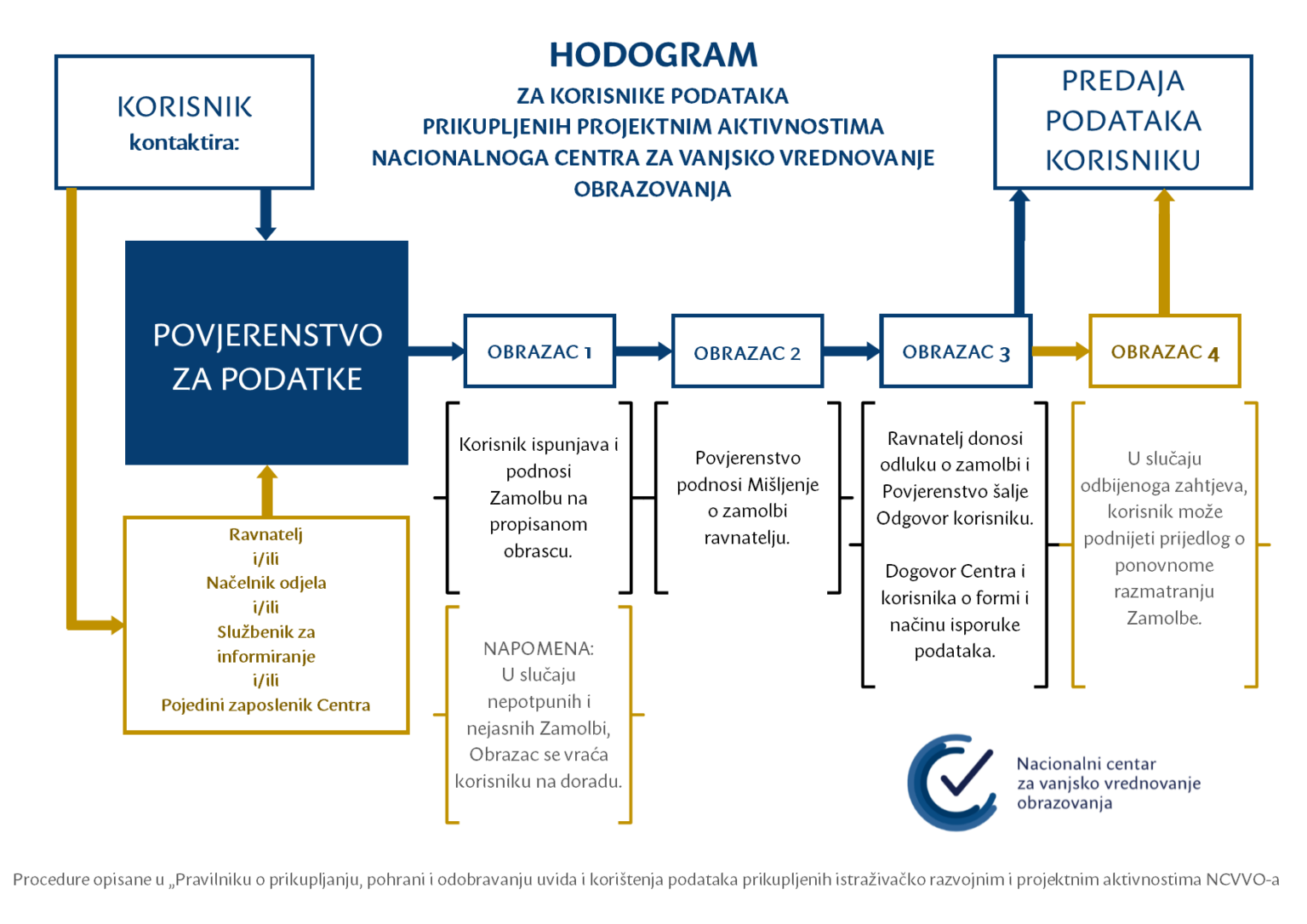 Pristup informacijama - NCVVO
